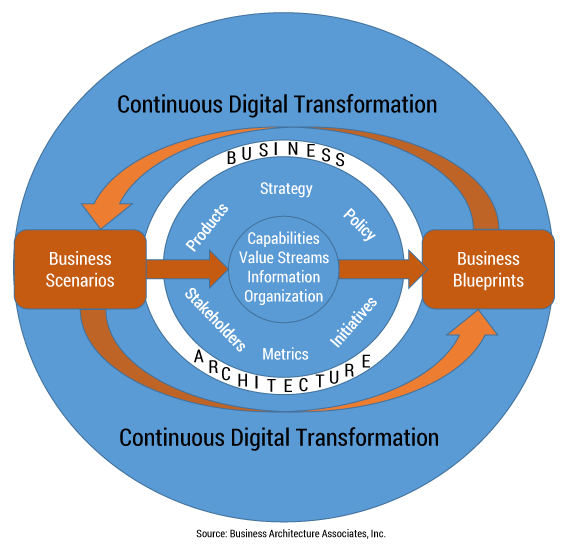 Leveraging Business Architecture to Digitize Business | Cutter Consortium
