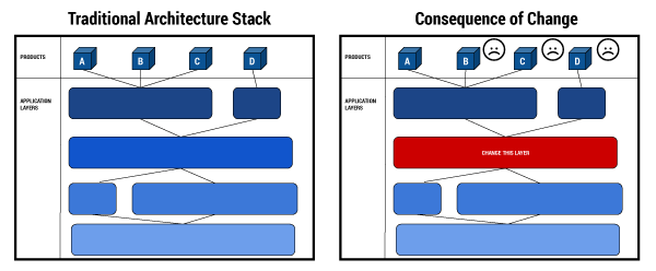 The Evolving Role of Architecture in Digital Transformation | Cutter ...
