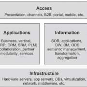 Applistructure: Who, What, When, Where, and Why? | Cutter Consortium